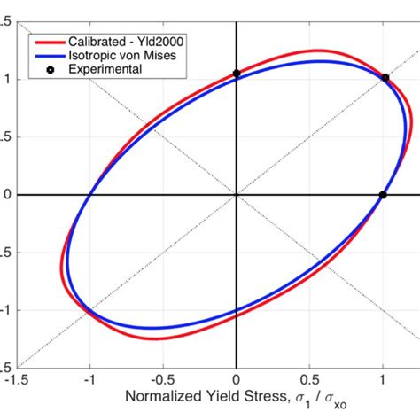Normalized Yield Surface Using Evolving Yield Function At Epsp 0 Download Scientific Diagram