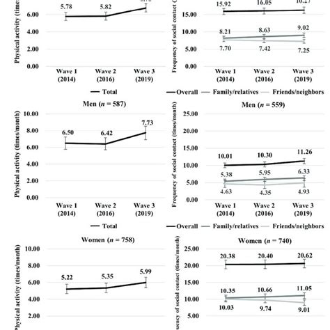 Parallel Latent Growth Curve Model Fitted To The Physical Activity With Download Scientific
