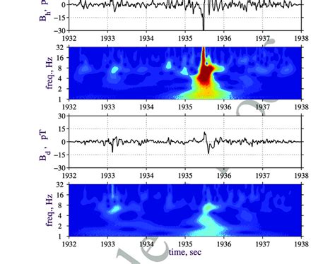 Waveforms And Wavelet Spectra Of The Signal Registered When Ds Is