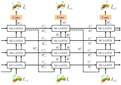 Remote Sensing Free Full Text An Long Short Term Memory Model With Multi Scale Context