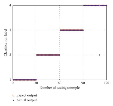 Diagnosis Results Of Multiscale Dispersion Entropy Download Scientific Diagram