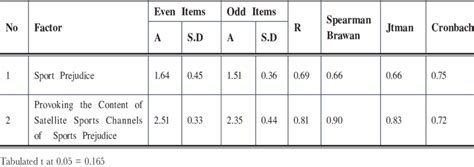 Stability Coefficients Of The Scale Of The Exploratory Sample Of Both