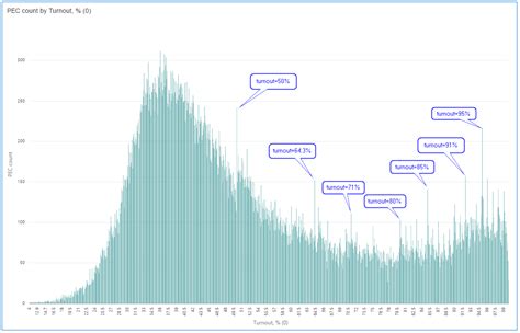 Analysing Elections Data With Oracle Data Visualisation Desktop