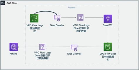 Vpc Flow Logs 亚马逊aws官方博客
