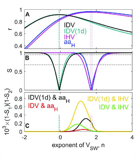 A Correlograms Showing The Correlation Coefficient R Between The Download Scientific