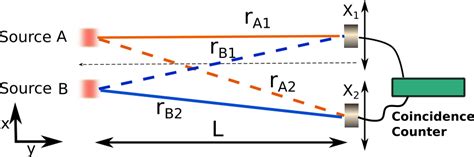 A Schematic Diagram For A Two Source Interference And Also For A