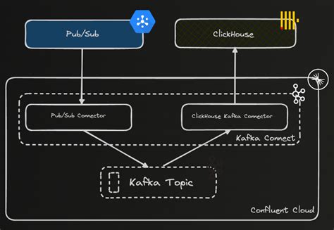 使用clickhouse Kafka连接器和clickpipes处理实时事件流 Csdn博客