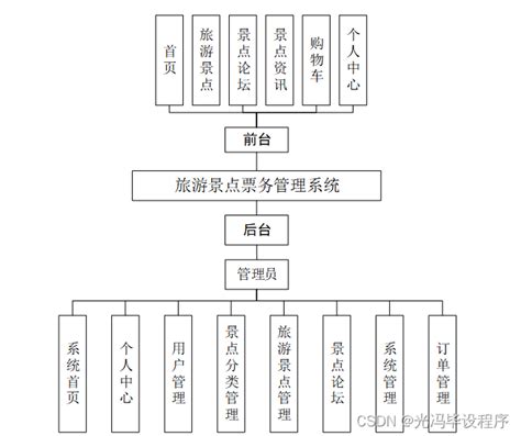 ssm java node python php旅游景点票务管理系统 年毕设 CSDN博客