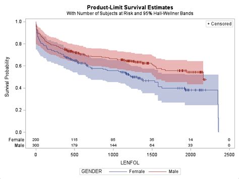 Introduction To Survival Analysis In Sas