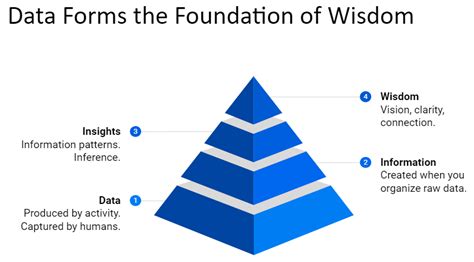 The Data Maturity Model — Komodo Technologies