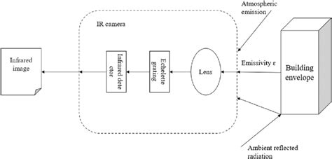 The Working Principle Of Infrared Detection In Building Envelopes Download Scientific Diagram