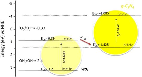 Figure 9 From Wo3 Fibers G C3n4 Z Scheme Heterostructure Photocatalysts For Simultaneous