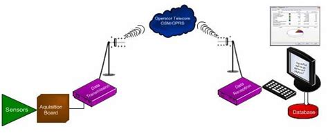 Communication Via Gsm Gprs Modem Download Scientific Diagram