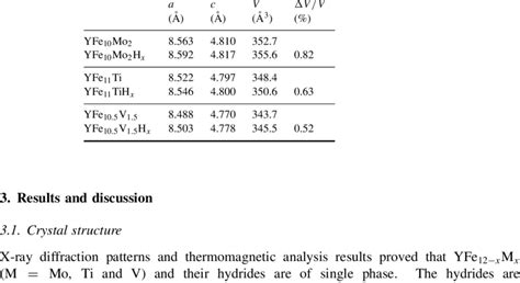 The Lattice Parameters A And C And Unit Cell Volume V Of Yfe 12−x