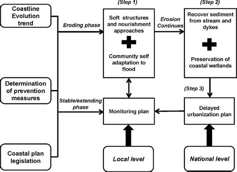 Main Components Of The Sustainable Coastal Zone Planning Framework