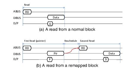 Read Operation Examples Download Scientific Diagram