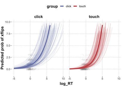 Bayesian Regression Theory And Practice 05b Hierarchical Regression Models Exercises