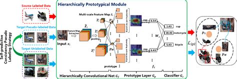 Figure 2 From Learning Transferable Conceptual Prototypes For