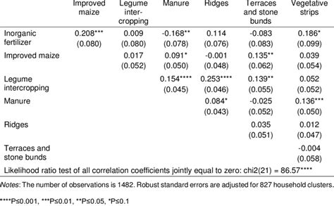 Correlation Matrix For Technology Adoption Equations Download Table