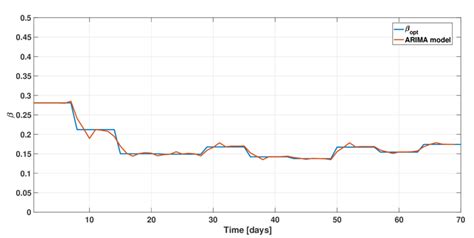 Comparison Between Arima Model And Previous Identified β Fit 99 04 Download Scientific Diagram
