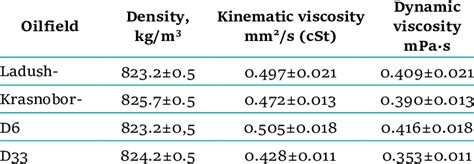 Density At 15 °c Kinematic And Dynamic Viscosity At 60 °c Of Oil Download Scientific