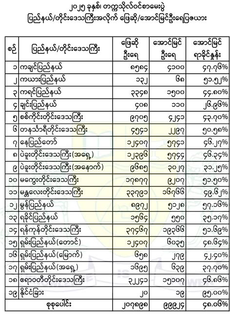 ၂၀၂၅ တက္ကသိုလ်ဝင်စာမေးပွဲ ရခိုင်ပြည်မှ ဖြေဆိုသူ ၁၅၆၄ ဦးတွင် ၅၅၀ အောင်မြင်