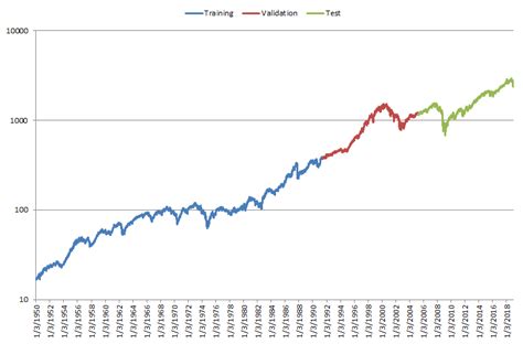 Machine Learning In Finance Why You Should Not Use Lstms To Predict The Stock Market Bluesky