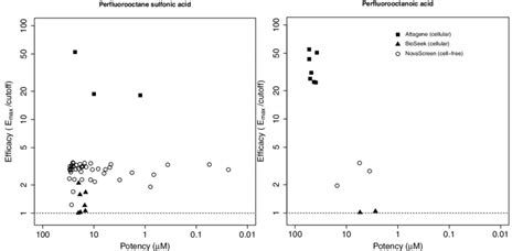 Distribution Of Toxcast In Vitro Activity For Perfluorooctanesulfonate Download Scientific