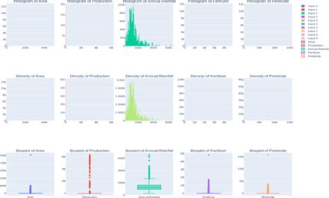 Naïve Bayes And Random Forest For Crop Yield Prediction
