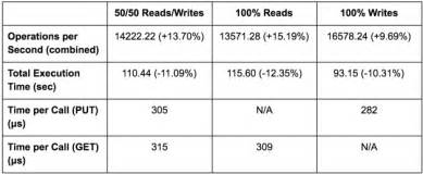 PHP 7 Vs PHP 5 A Performance Comparison Aerospike