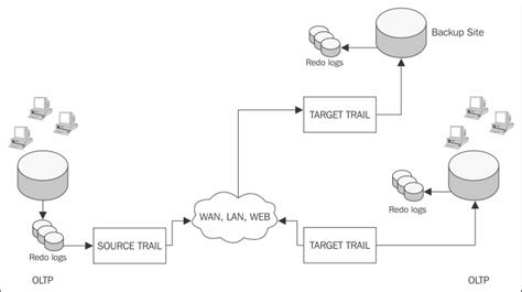 Oracle Goldengate 12c Implementers Guide