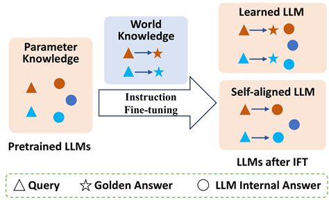 Phased Instruction Fine Tuning For Large Language Models Ai Research