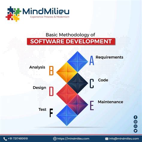 Mindmilieu Pvt Ltd On Linkedin Softwaredevelopment Basic Methodology Website