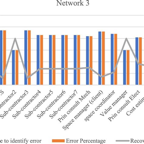 Simulation Result For Error Propagation On Bim Network Download Scientific Diagram