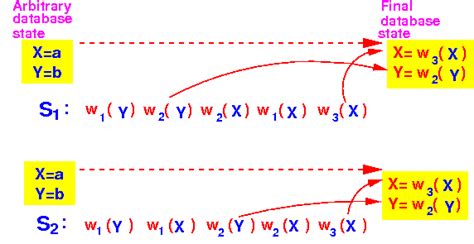 The Database State The Values Of The Database Elements