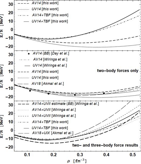 Top Our Results For The Binding Energy Per Nucleon For Symmetric