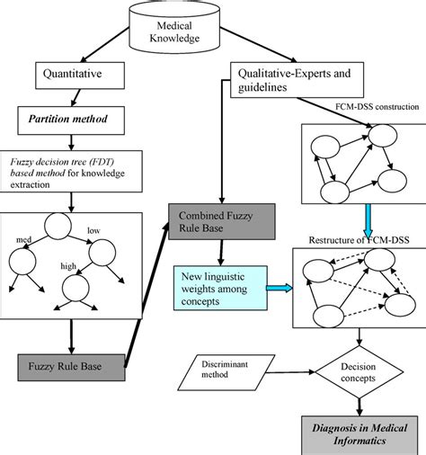 Main Steps Of The Rule Extraction Based Methods For Fuzzy Rule Base