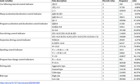 Bayesian Network Node Variables And Their Discrete Values Download
