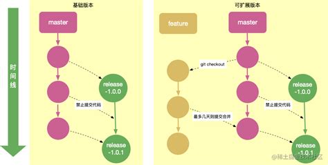 前端 Git、github、gitlab Flow，傻傻分不清？一图看懂各种分支管理模型 流程规范 Segmentfault 思否