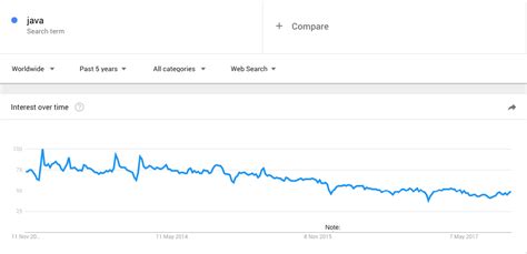 Top Programming Languages 2018 To Learn Merehead