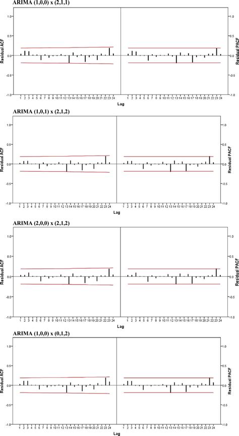Estimated Residual Acf And Pacf Using Different Arima Models Download Scientific Diagram