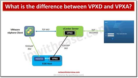 What Is The Difference Between VPXD And VPXA VMware VSphere Network Interview