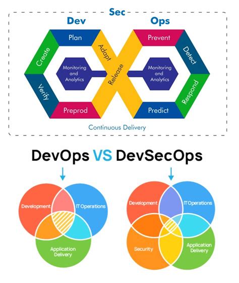 Devsecops Services Devops Security Cybersecop Consulting Services