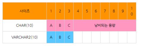 Oracle Data Type D05