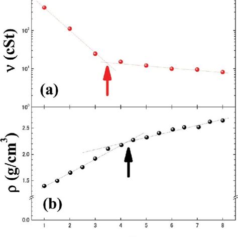 M Dependence Of A Viscosity And B Density Download Scientific Diagram