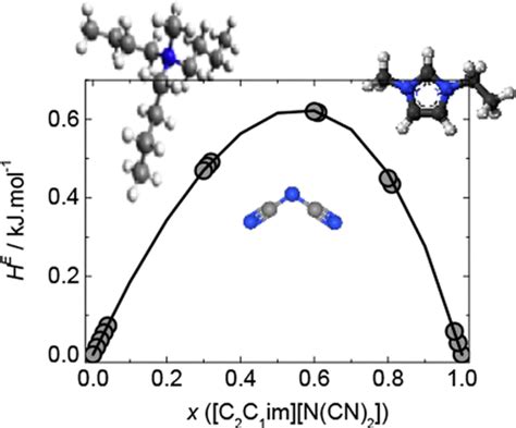 On The Regular Behavior Of A Binary Mixture Of Ionic Liquids The