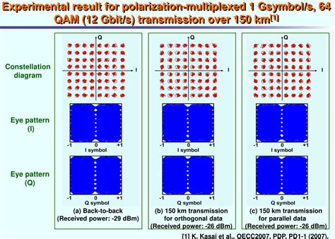 PPT Quadrature Amplitude Modulation QAM Format PowerPoint Presentation ID 5199288