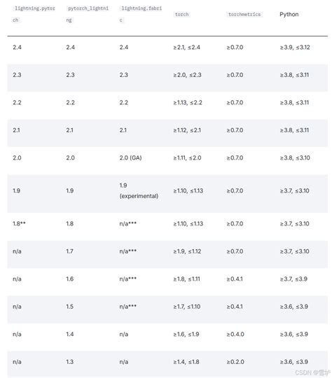 Pytorch Lightning 需要指定版本！！！！pytorch Lightning版本对应 Csdn博客
