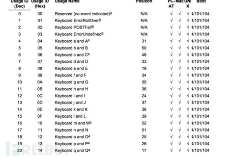 Ctf Ctf中我的usb键盘鼠标流量解密指南和脚本