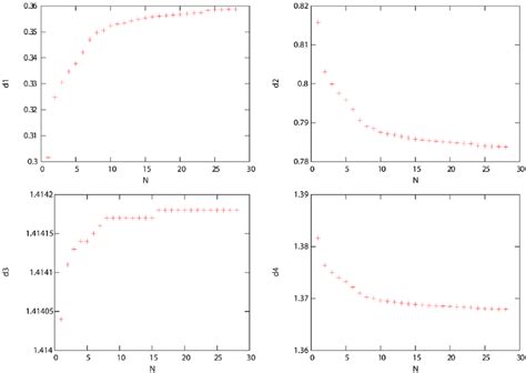 Approach To The Asymptotic Form We Plot The Theoretical Predictions Download Scientific